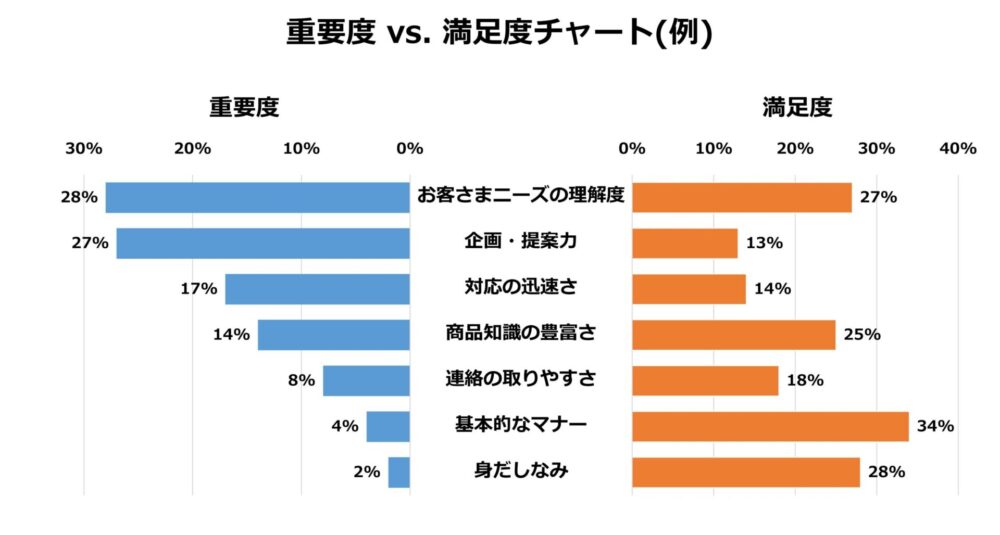BtoBの顧客満足度調査(CS調査)の重要性とその実施方法