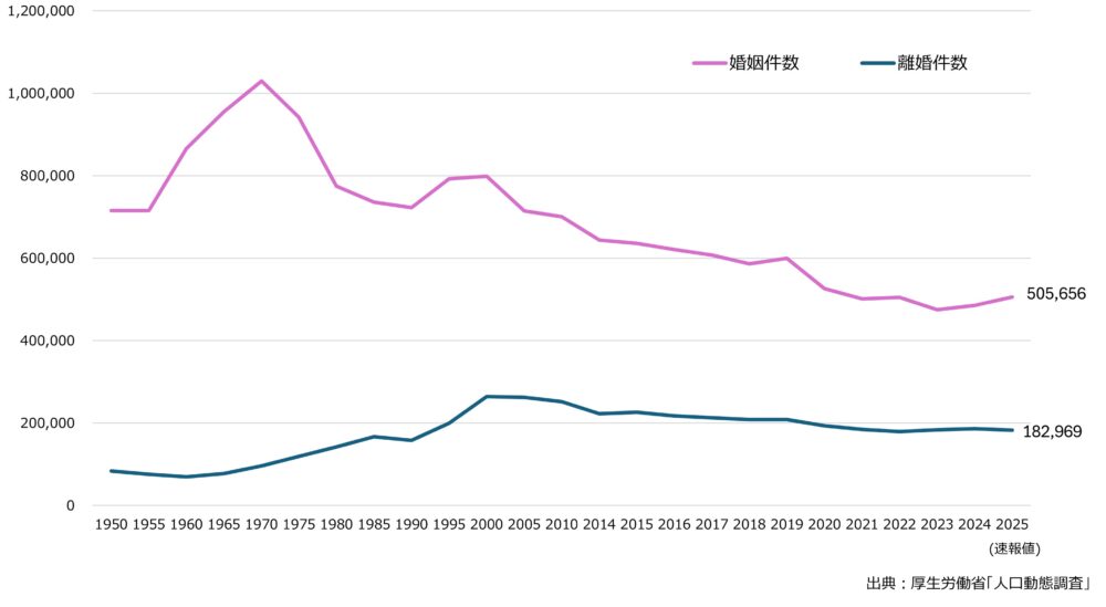 ジューンブライドの季節に見る、日本の結婚・離婚事情 | 市場調査・マーケティングリサーチのグルーブワークス